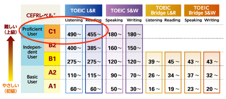 【厳選5つ】TOEIC950点におすすめ参考書・問題集、何問ミスまで大丈夫なのか、すごさ・難易度・勉強時間を徹底解説！ | けんけんぶろぐ